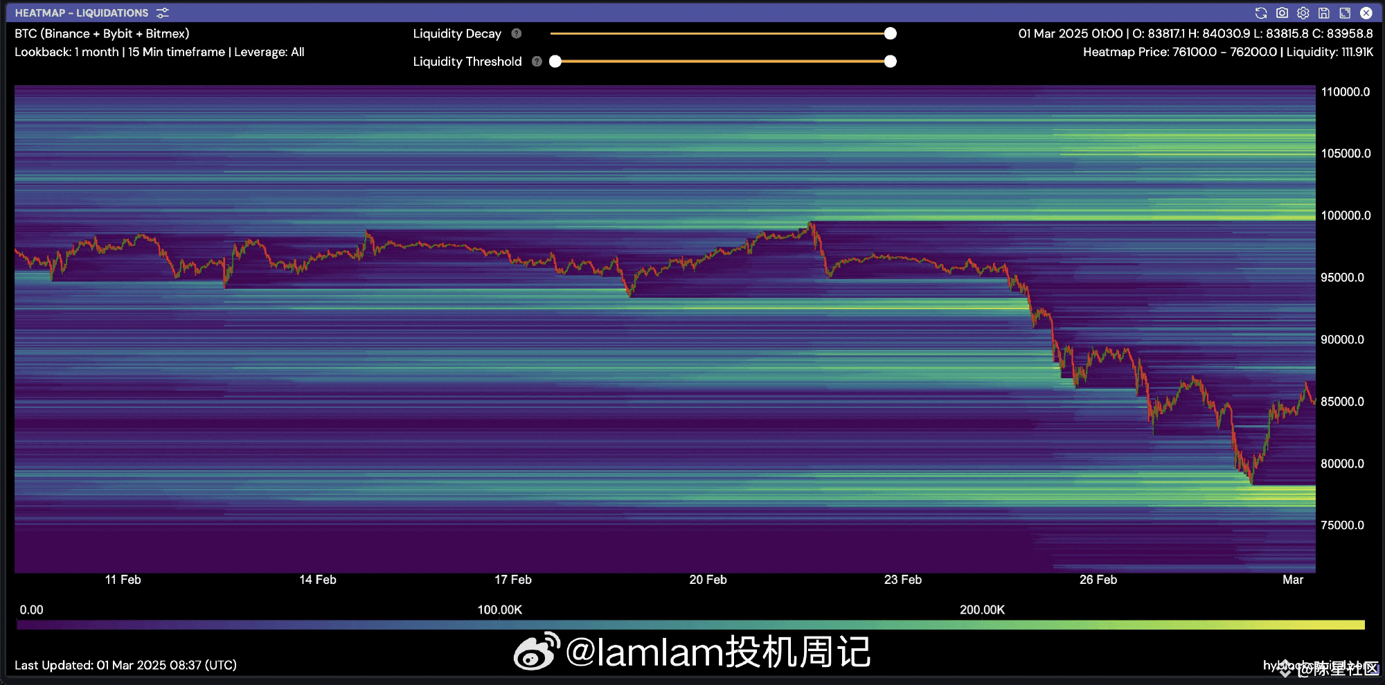 #BTC Figure 1: Liquidation Heatmap There is still a large | 陈星社区 on ...