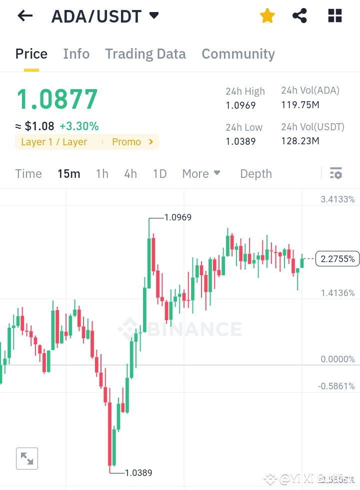 technical analysis for $ADA /USDT with trade signal and thr | Yi Xi Bullish on Binance Square