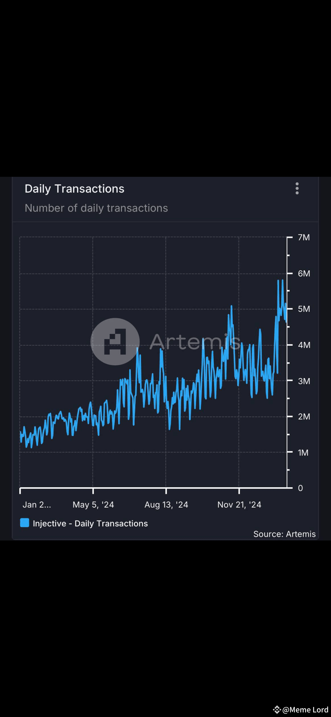 This is a Buy signal ...Injective daily transactions are sky | Meme ...