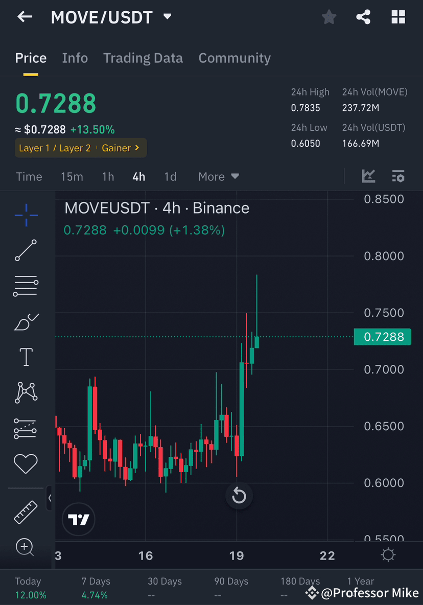 $MOVE /USDT Price Action Heating Up! 🔥💯 $MOVE is trading | Professor Mike on Binance Square