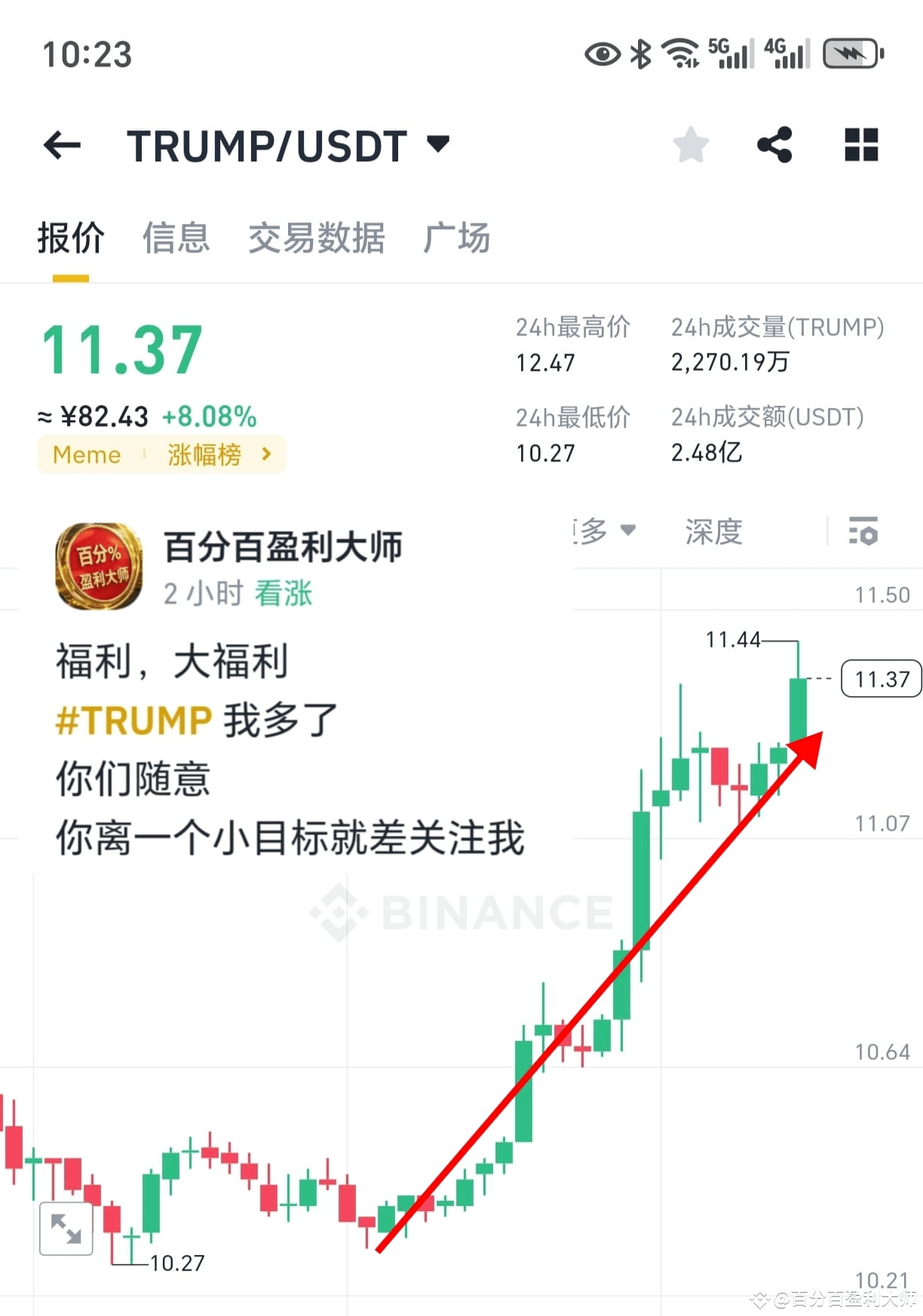 #TRUMP Just shout and it will rise by 12 points You are jus | 百分百盈利大师 ...