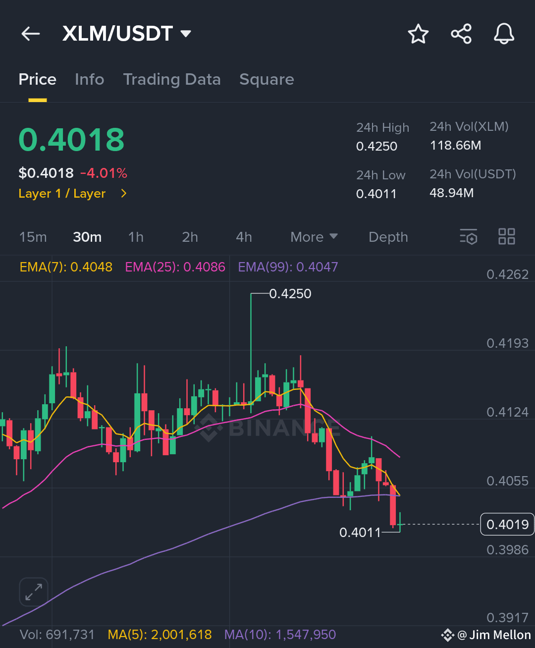 $XLM /USDT – Accumulation Building Near Psychological Pivot | Mike ...