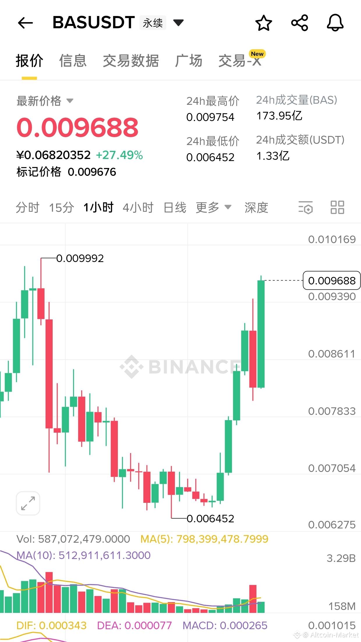 $BAS The second wave of the market has started, has anyone | CY_马博士 on ...