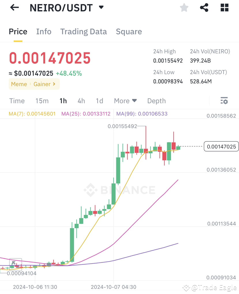The chart shows the price movement of NEIRO/USDT on Binance, | Trade Eagle on Binance Square