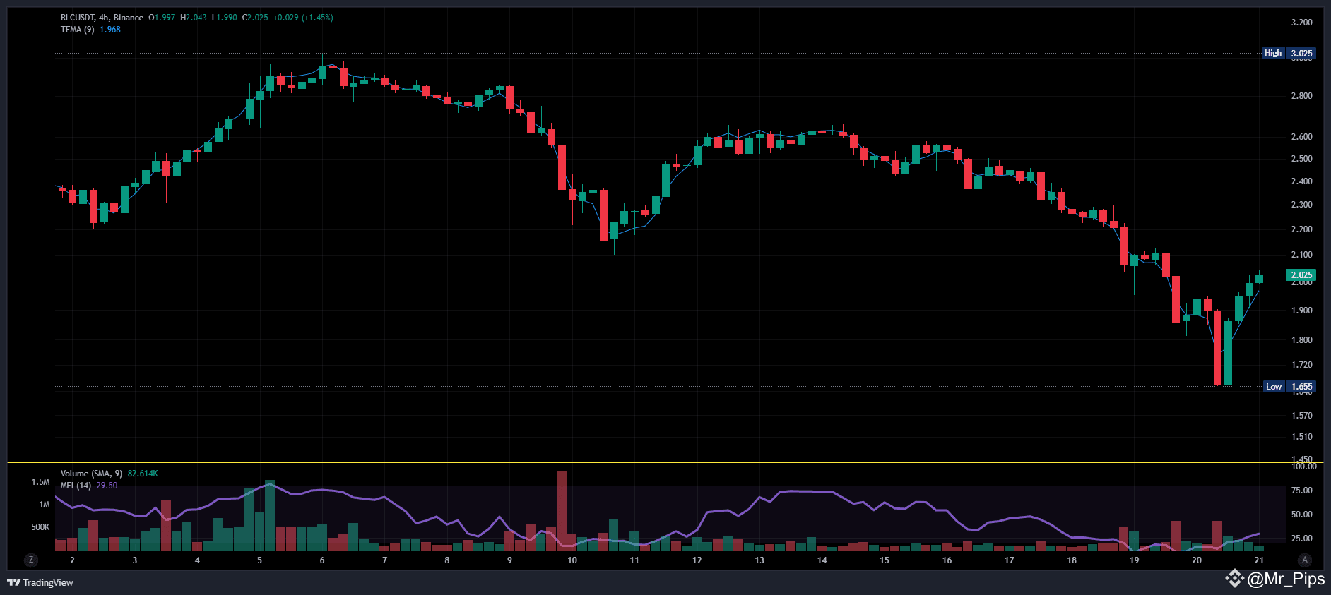 $RLC Surges Above $1.62 – $3.78 Target in Sight The $RLC to | Mr_Pips on Binance Square