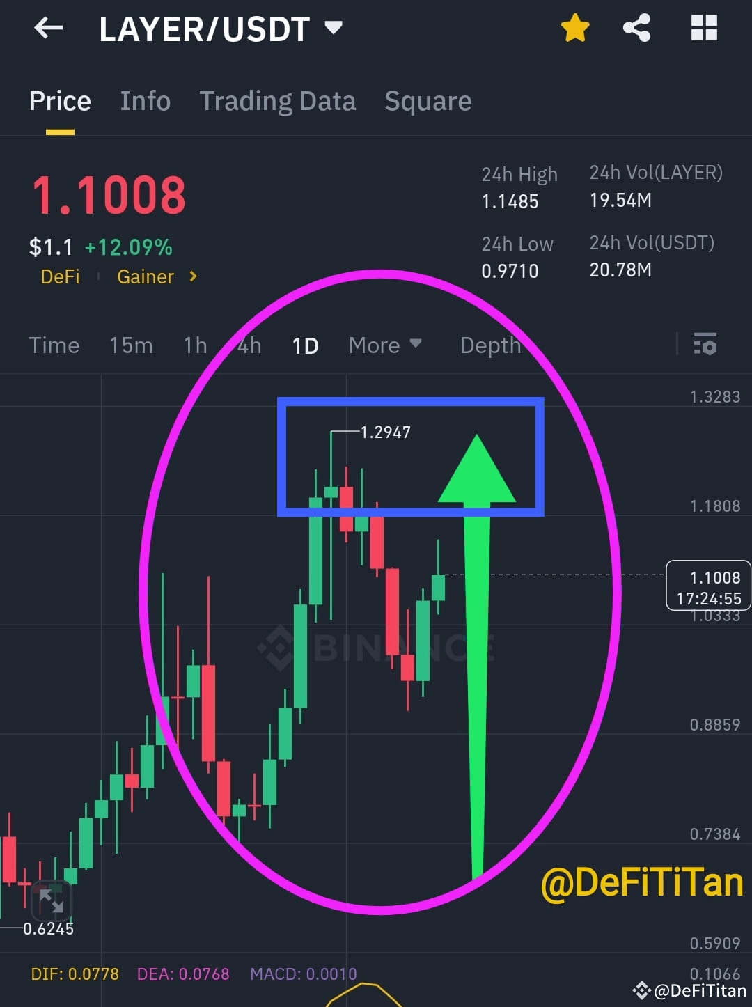 🚨 LAYER URGENT ALERT! 🚨 🔥 $LAYER – Bullish Momentum Buil | DeFiTitan on Binance Square