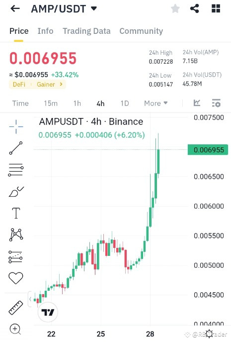 $AMP /USDT Technical Analysis AMP has emerged as a stando | RB-Trader on Binance Square