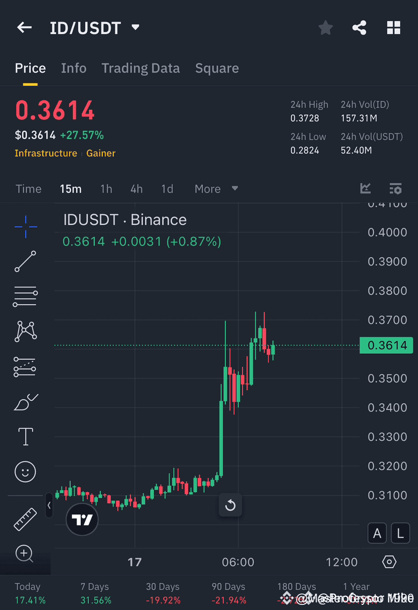 $ID /USDT – Confirm the price increase!🔥💯 Strong momentum | Master Crypto 1990 on Binance Square