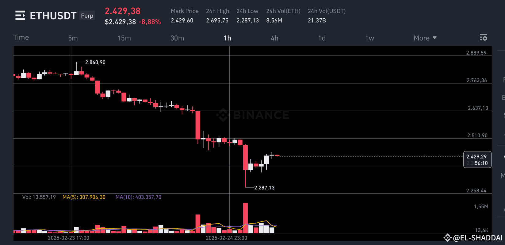 ETH Analysis 🚨 – Bears Took Over, Bulls Struggling on the L | EL-SHADDAI on Binance Square