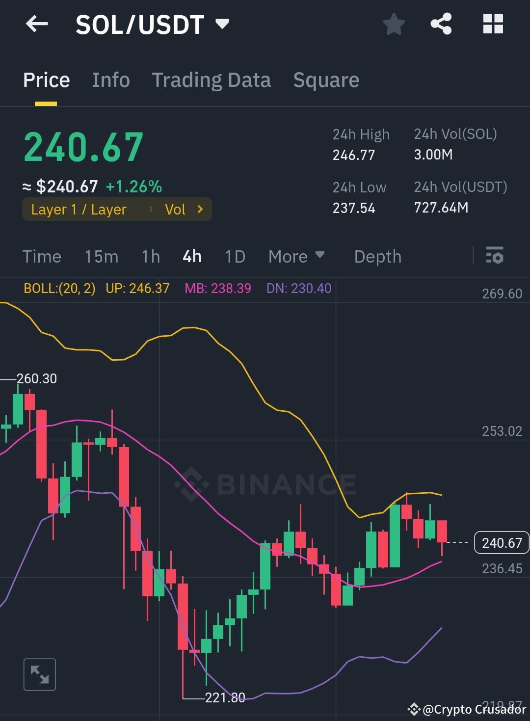 ⭐ Analyzing the current market data for $SOL /USDT, we see t | Crypto Crusador on Binance Square
