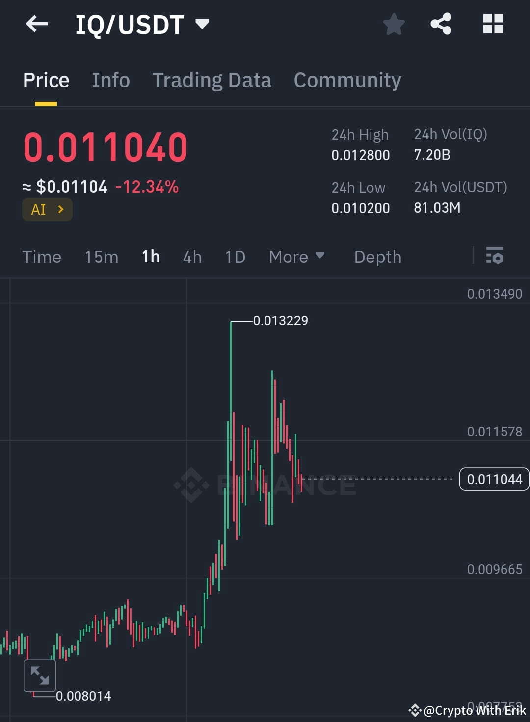 $IQ /USDT: Price Overview and Trading Insights The IQ token | Crypto With Erik on Binance Square