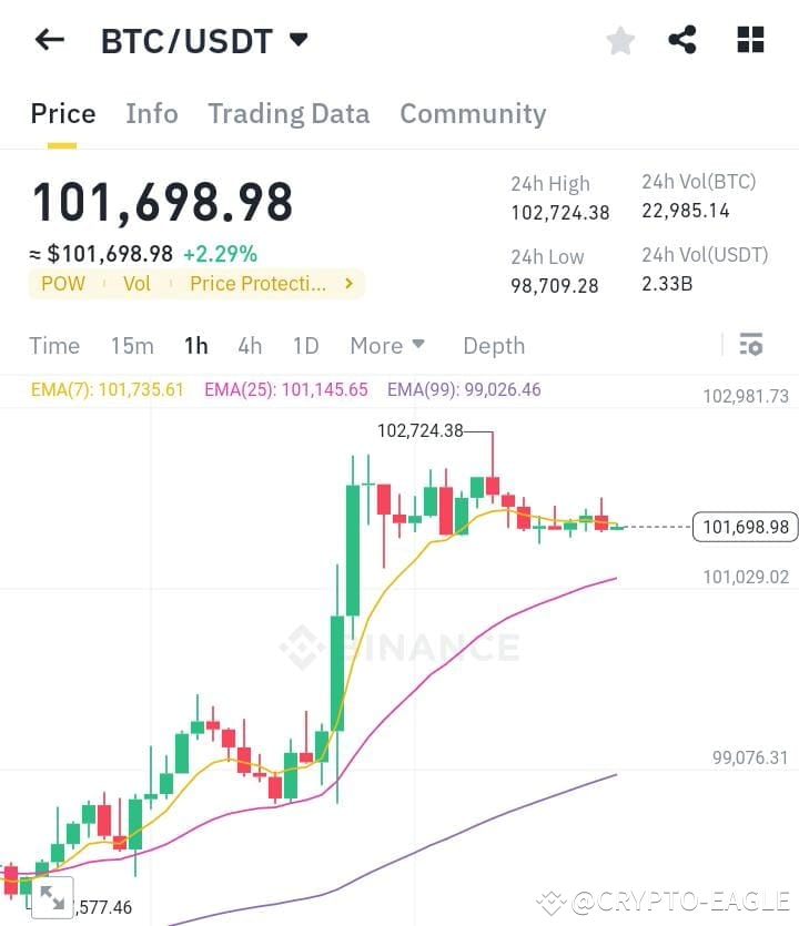 $BTC 🦅Stay active 👇 BTC/USDT Market Analysis Current Pri | CRYPTO-EAGLE on Binance Square
