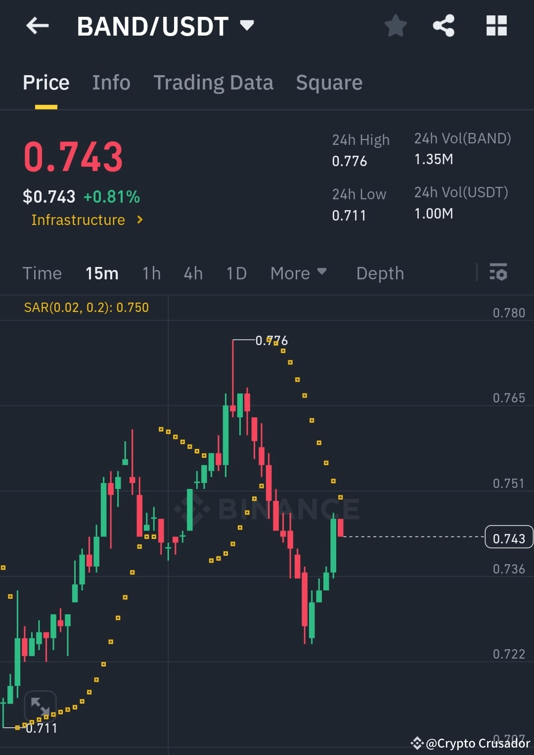 🚀 $BAND /USDT – Breakout Incoming? BAND is trading at $0 | Crypto Crusador on Binance Square