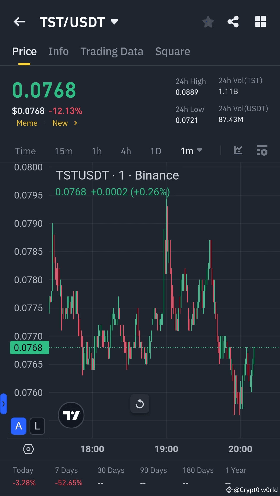 🔥$TST /USDT Analysis:💯 $TST is currently trading at $0.07 | Crypt0 w0rld on Binance Square