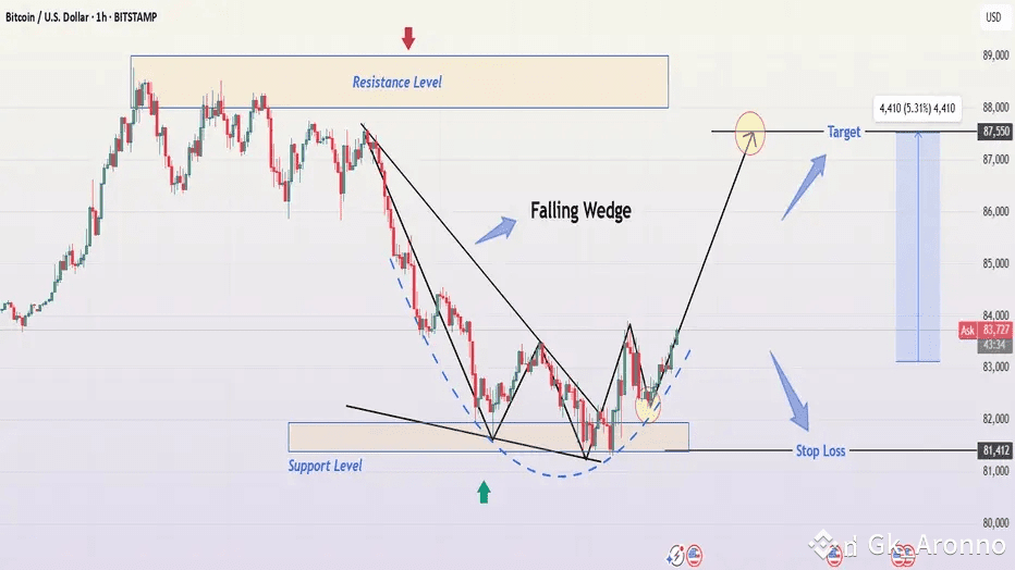 Bitcoin (BTC/USD) 1-Hour Chart Analysis – Professional Breakdown ...