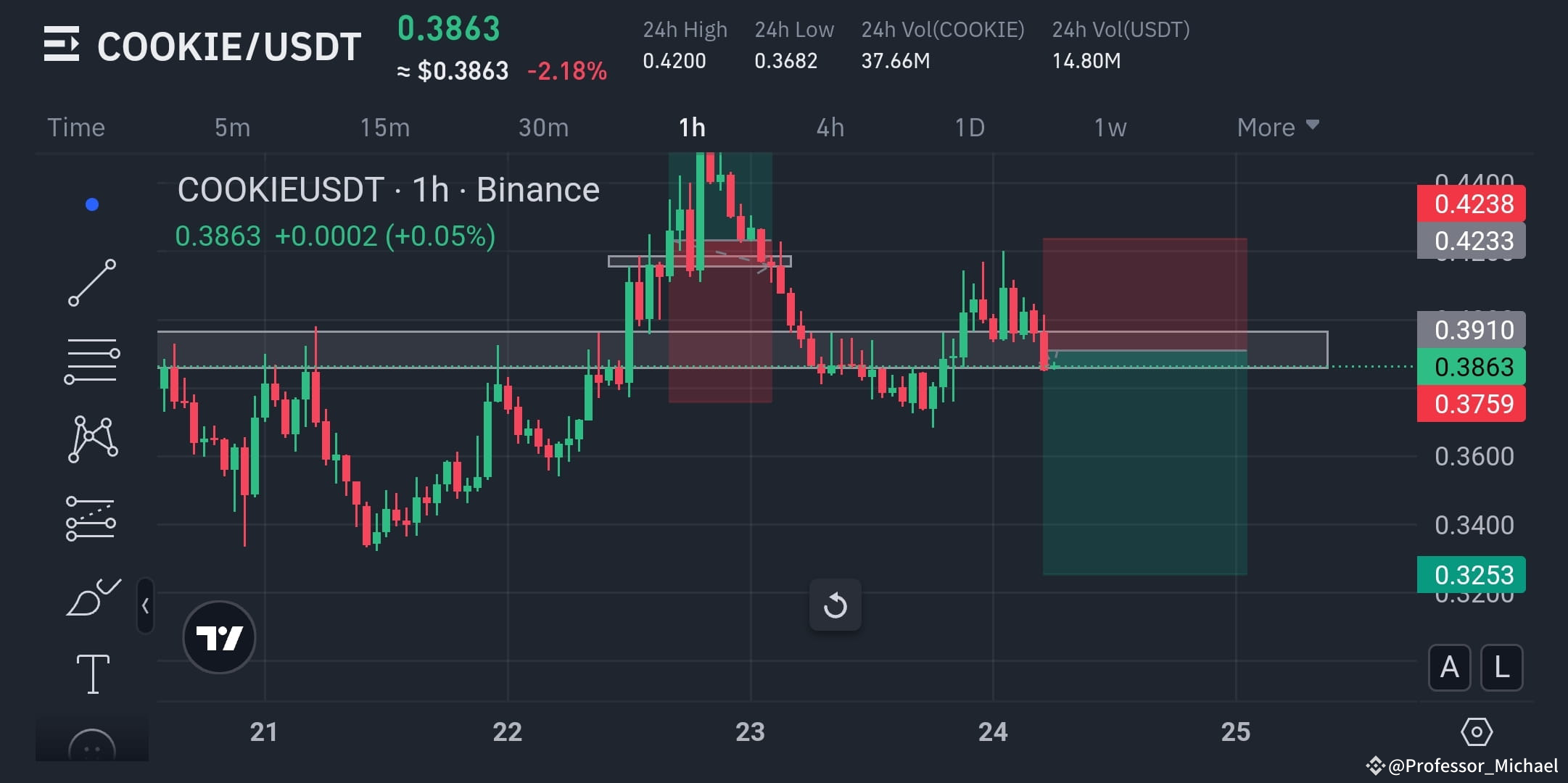 $COOKIE /USDT short trade signal 🔥💯 BEARS GAINING GROUND | Professor_Michael on Binance Square