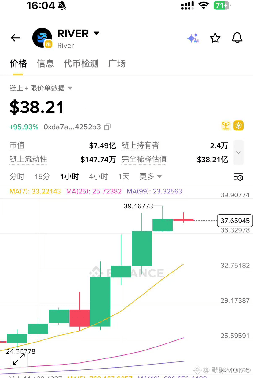 🧧 $River YYDS Selling the second round of $RIVER Since I | 默默MOMO on ...