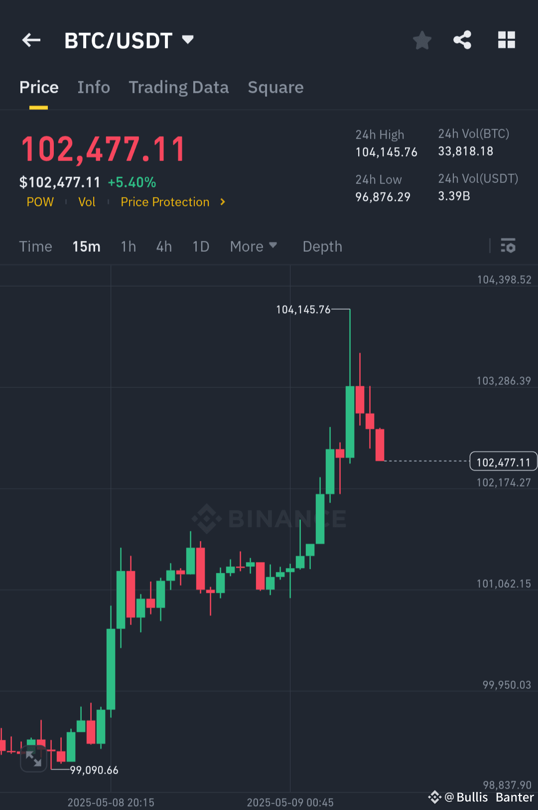 #Bitcoin made a big move today and hit a new high of $104,14 | BullishBanter on Binance Square