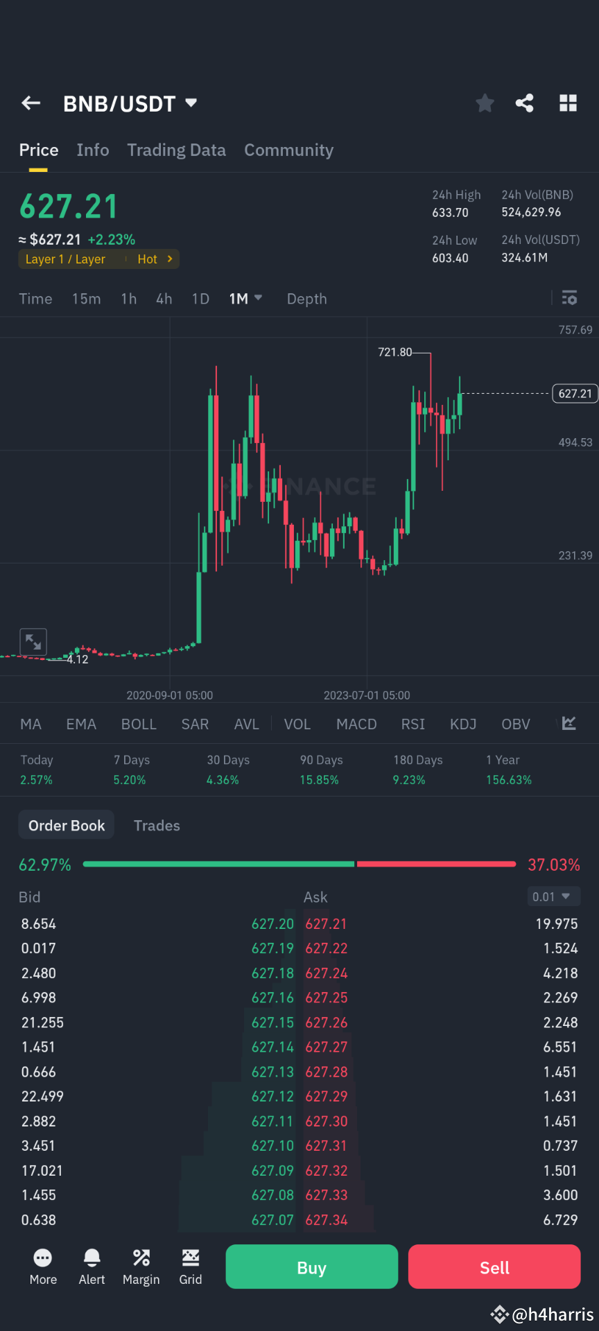 Le BNB est une cryptomonnaie de 2 000 $ qui vaut actuellemen | h4harris sur Binance Square
