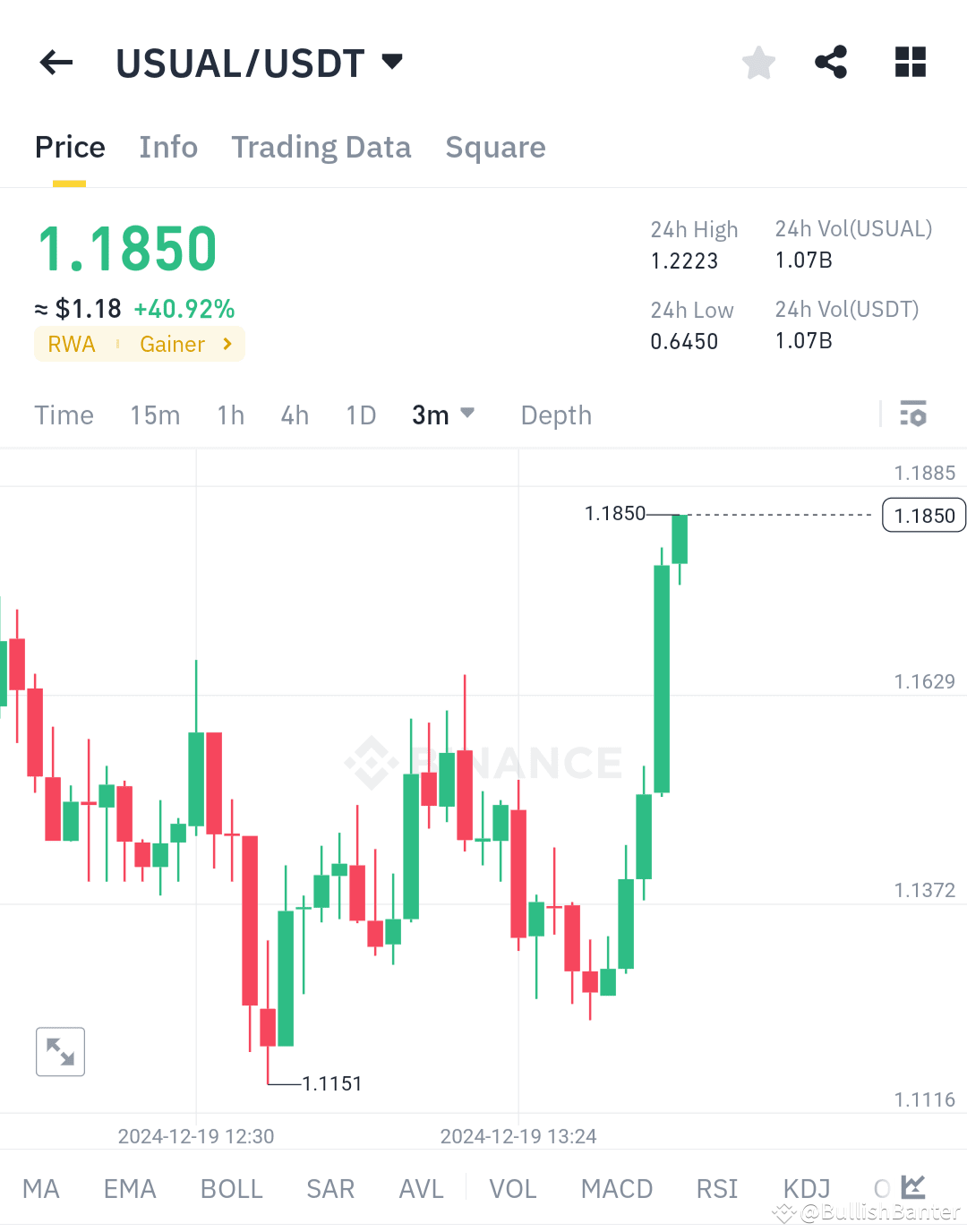 $USUAL /USDT: Explosive Rally with Strong Bullish Momentum.. | BullishBanter on Binance Square