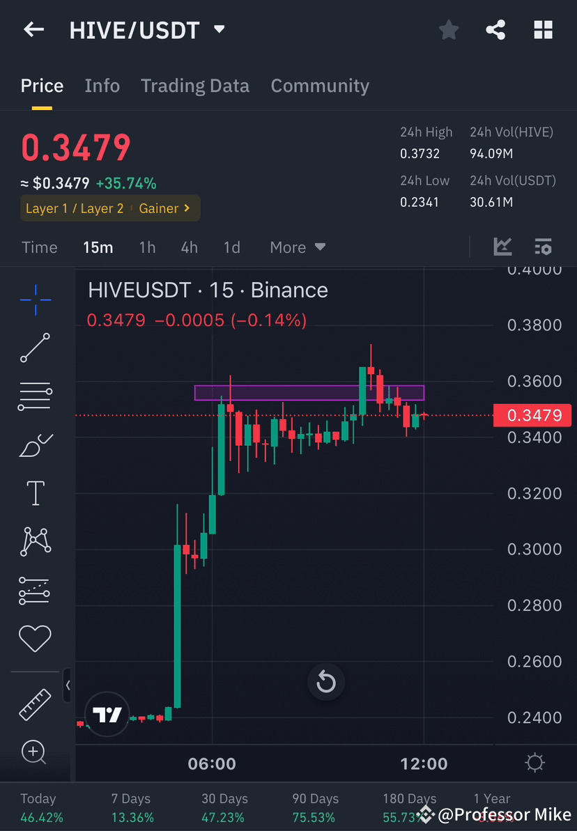 $HIVE /USDT Bull Run in Action – Key Levels to Watch!🔥💯 H | Professor Mike on Binance Square