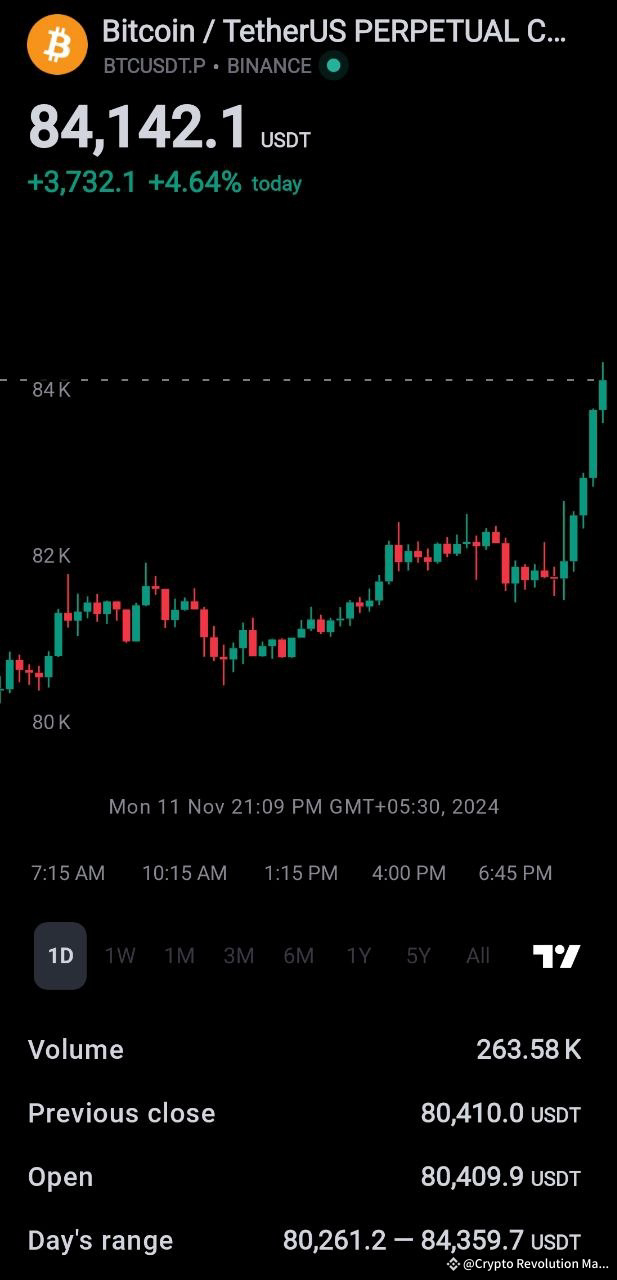 🔔 Bitcoin Reaches New All Time High of $84,000 ! | Crypto Revolution Masters on Binance Square