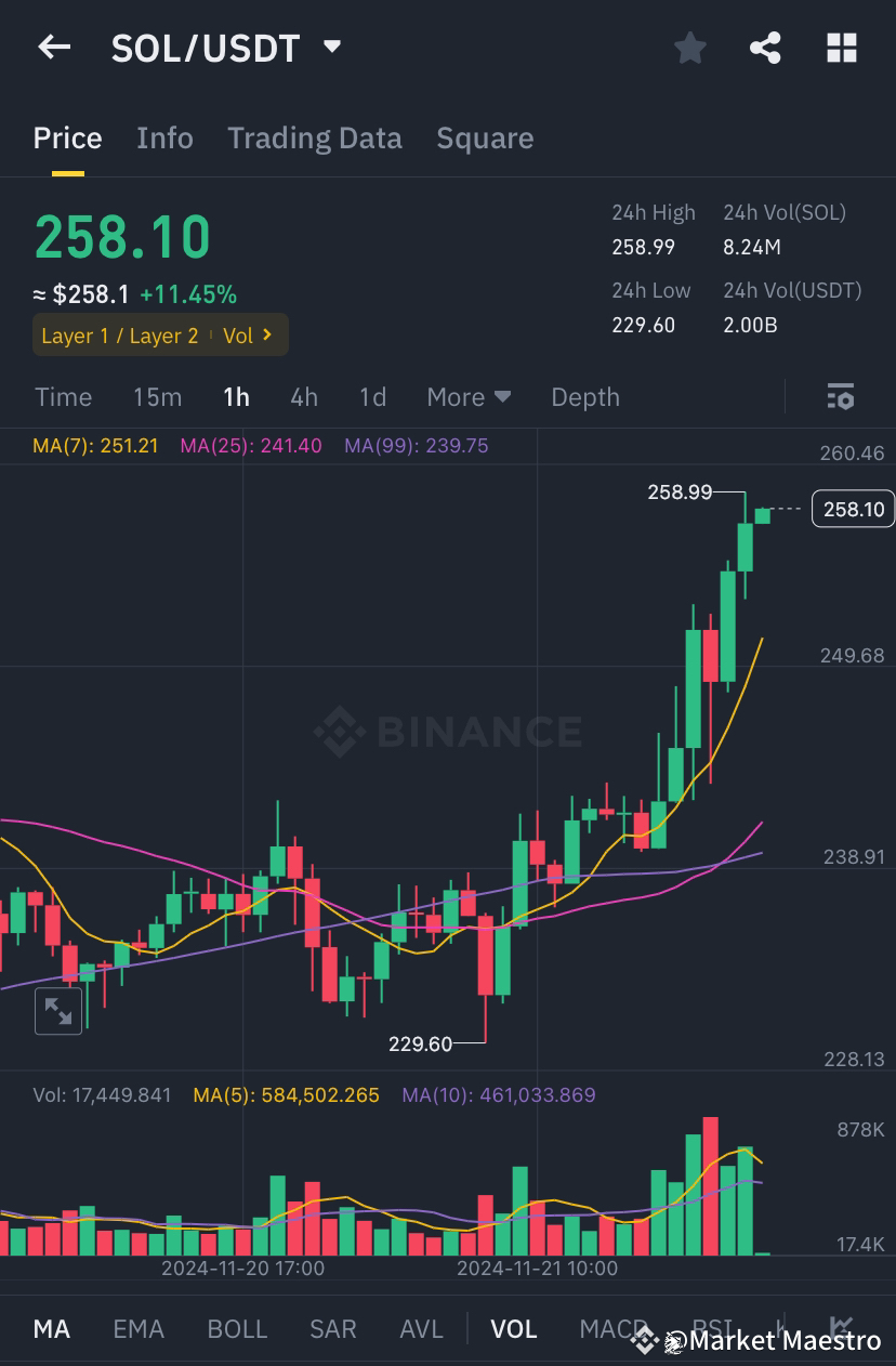 $SOL SOARS!! Solana Hits New Highs with +11.45% Surge! Sola | Market Maestro on Binance Square