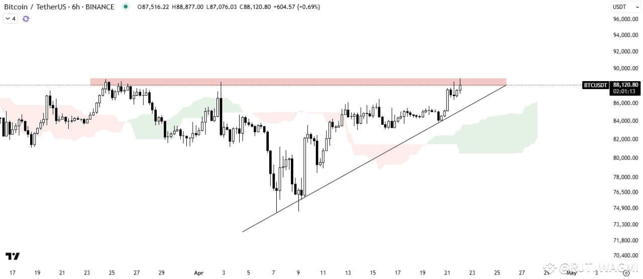 $BTC /USDT ANALYSIS Bitcoin is consolidating within an asce | RJT_WAGMI on Binance Square