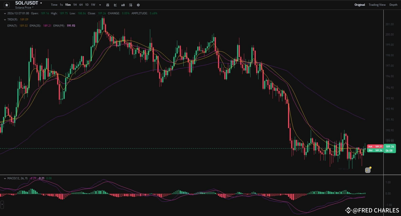 Short Liquidation Alert: $SOL Liquidation Amount: $5.6867K | FRED CHARLES on Binance Square