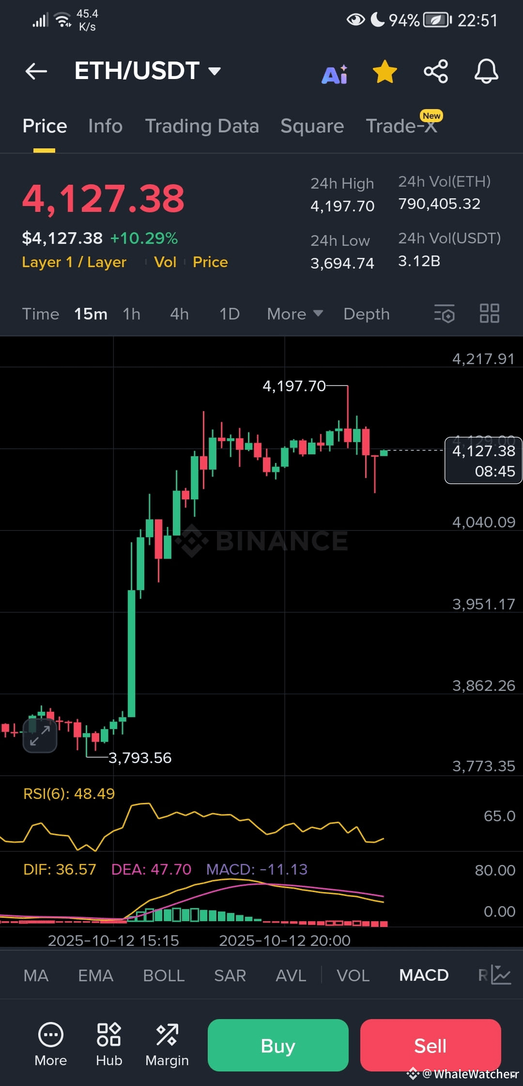 So, ETH has had an absolute monster of a day, still sitting ...