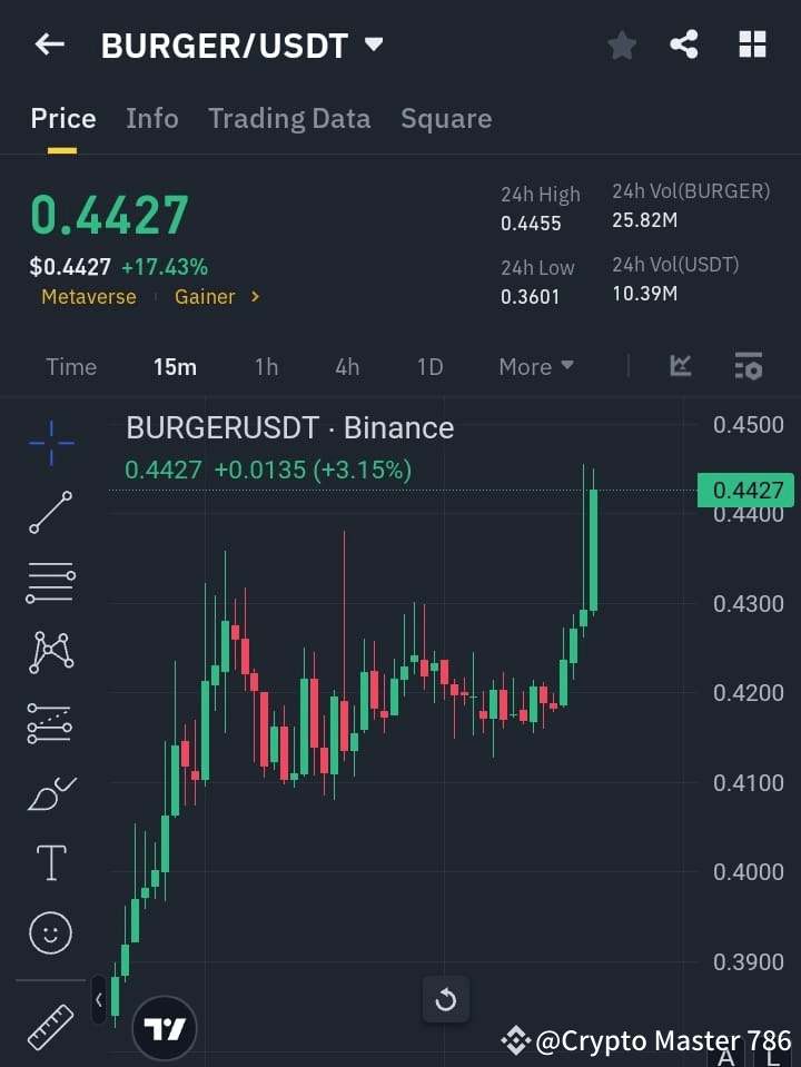 $BURGER /USDT Bullish Momentum – In Progress!🔥 Ready For Th | Crypto Master 786 on Binance Square