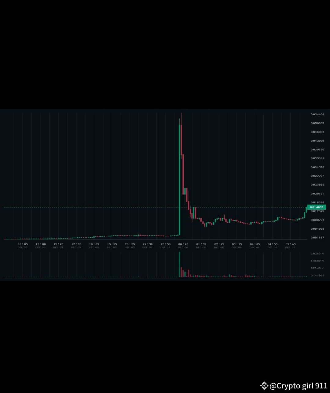 🔭 Abnormal Volume Spotted! 🔭 ⏺ SOL Trending #7 is up 61.66 | Crypto ...