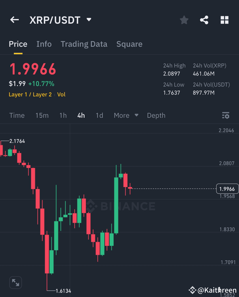 $XRP /USDT Eyes On 2.3$ Showing Sign Of Recovery ‼️ Aftet Hi | Kaithreen on Binance Square