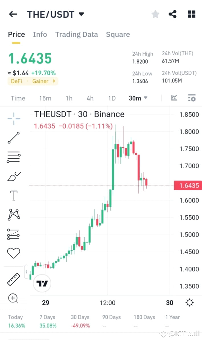 $THE /USDT Trading Signal – Strong Pullback Opportunity! En | ICT bull on Binance Square