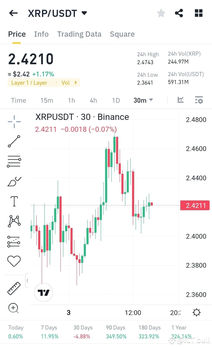 $XRP /USDT Trading Signal - Bullish Breakout Ahead? Entry Z | ICT bull on Binance Square