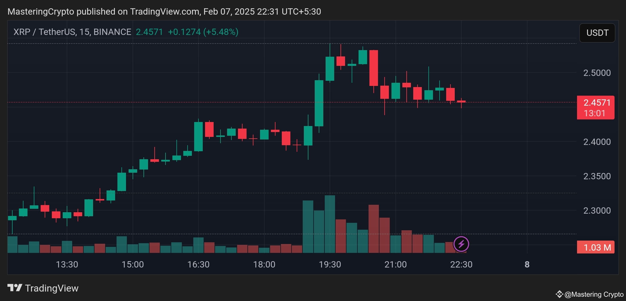 $XRP MACD line is crossing below the signal line, which may | Mastering Crypto on Binance Square