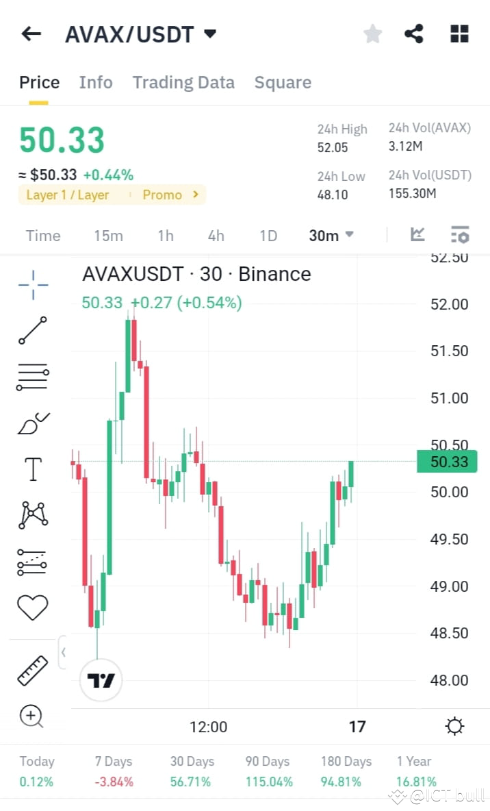 $AVAX /USDT Bullish Momentum: Key Levels to Watch $AVAX /US | ICT bull on Binance Square
