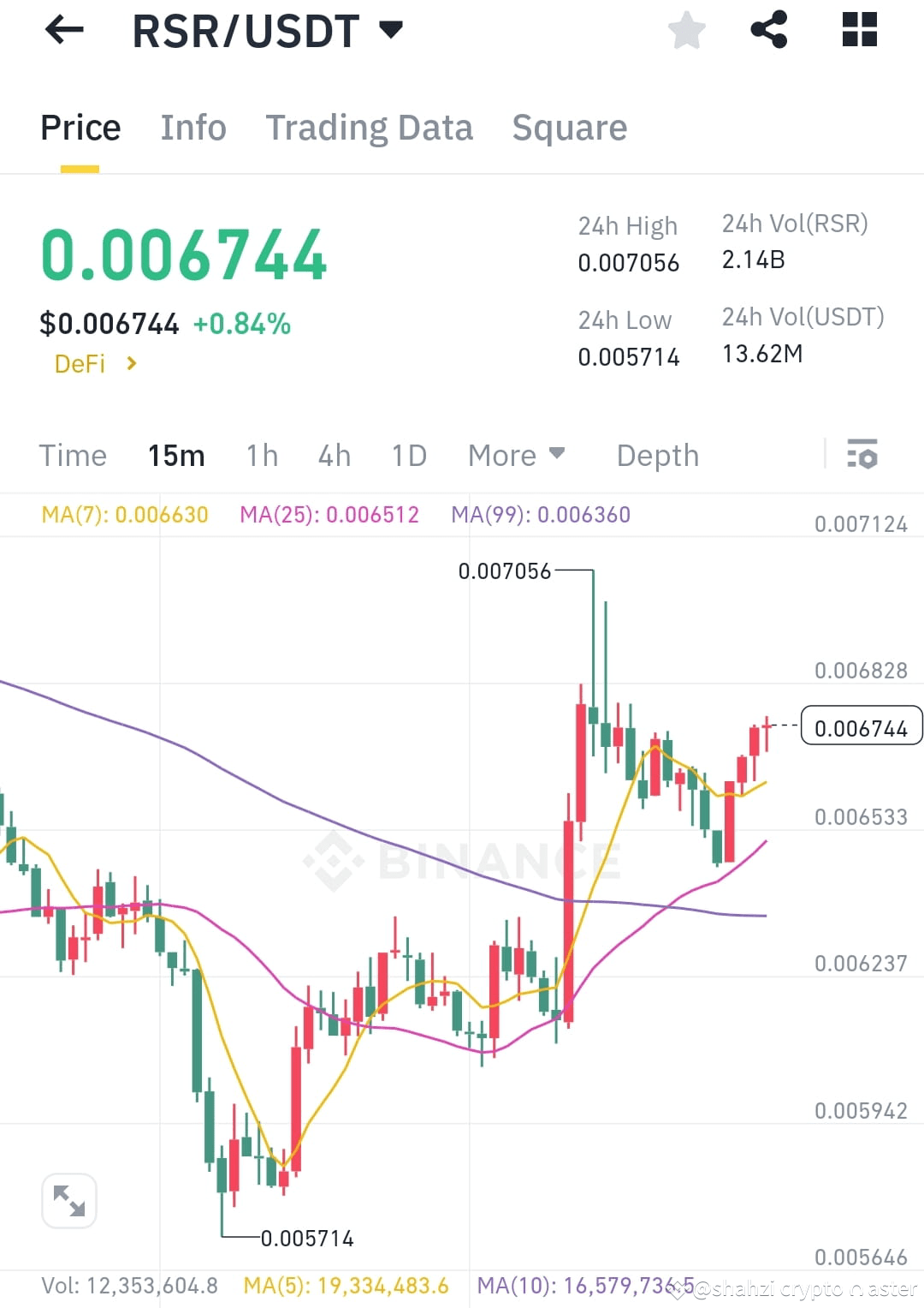 $RSR /USDT Market Overview — April 6, 2025 --- Current Pri | shahzi crypto master on Binance Square