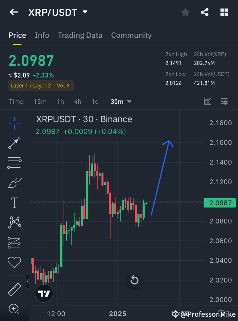 $XRP /USDT Bull Run Alert! 🔥💯 $XRP is gaining momentum an | Professor Mike on Binance Square