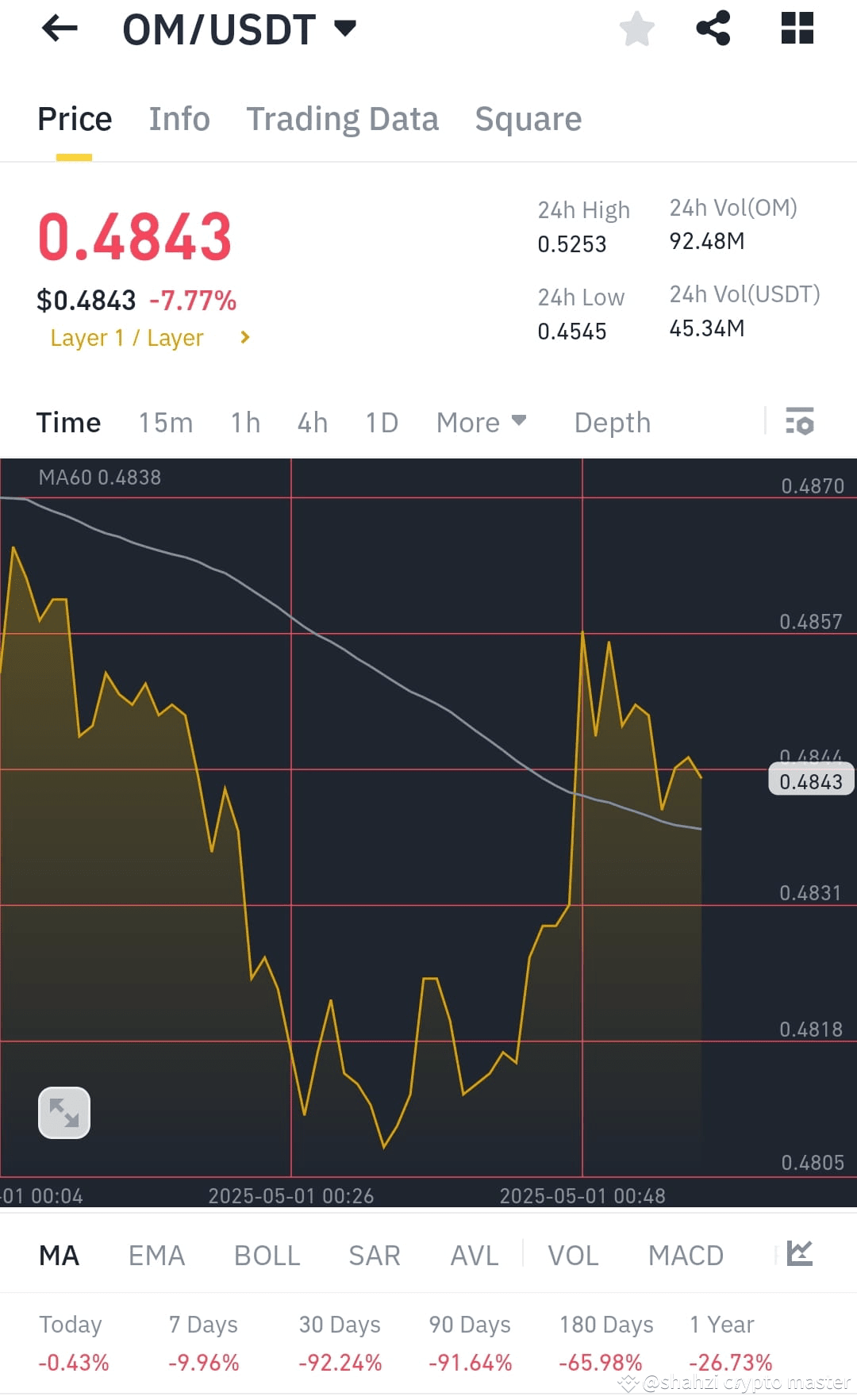 Here’s a sharp technical and sentiment snapshot of $OM /USDT | shahzi crypto master on Binance ...