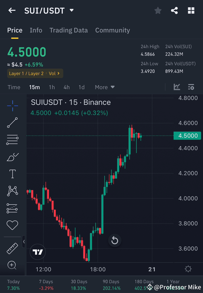 $SUI /USDT: Momentum Building! Next Move?🔥💯 📊 Current Pr | Professor Mike on Binance Square