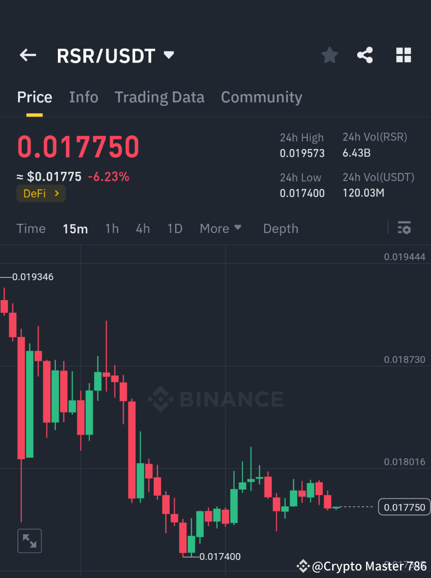 $RSR 🚀 RSR/USDT Technical Analysis: Poised for Action! 🚀 | Crypto Master 786 on Binance Square
