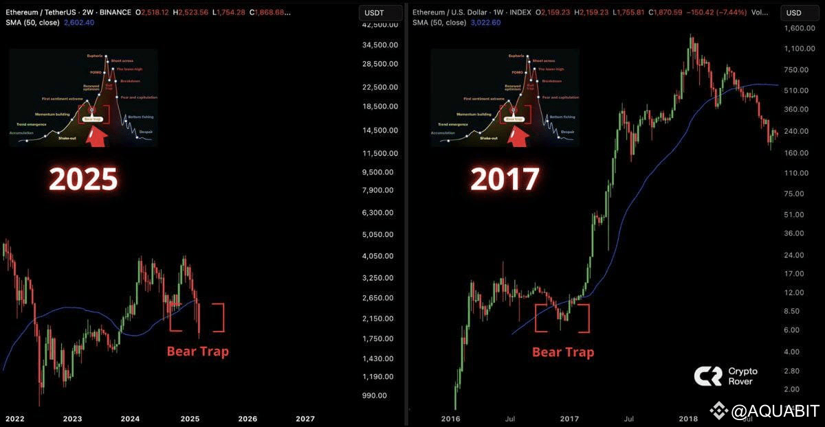 $BTC Bear Trap on ETH Some analysts believe that the cur | AQUABIT on Binance Square