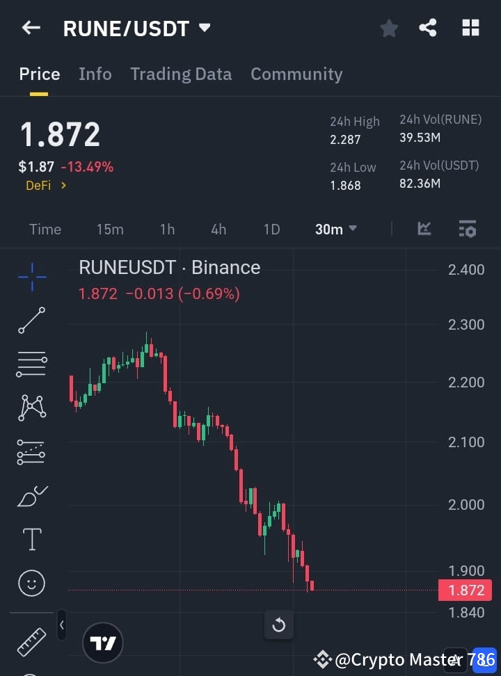 $RUNE /USDT Short Trade Signal!🔥💯 📍 Current Price: $1.87 | Crypto Master 786 on Binance Square