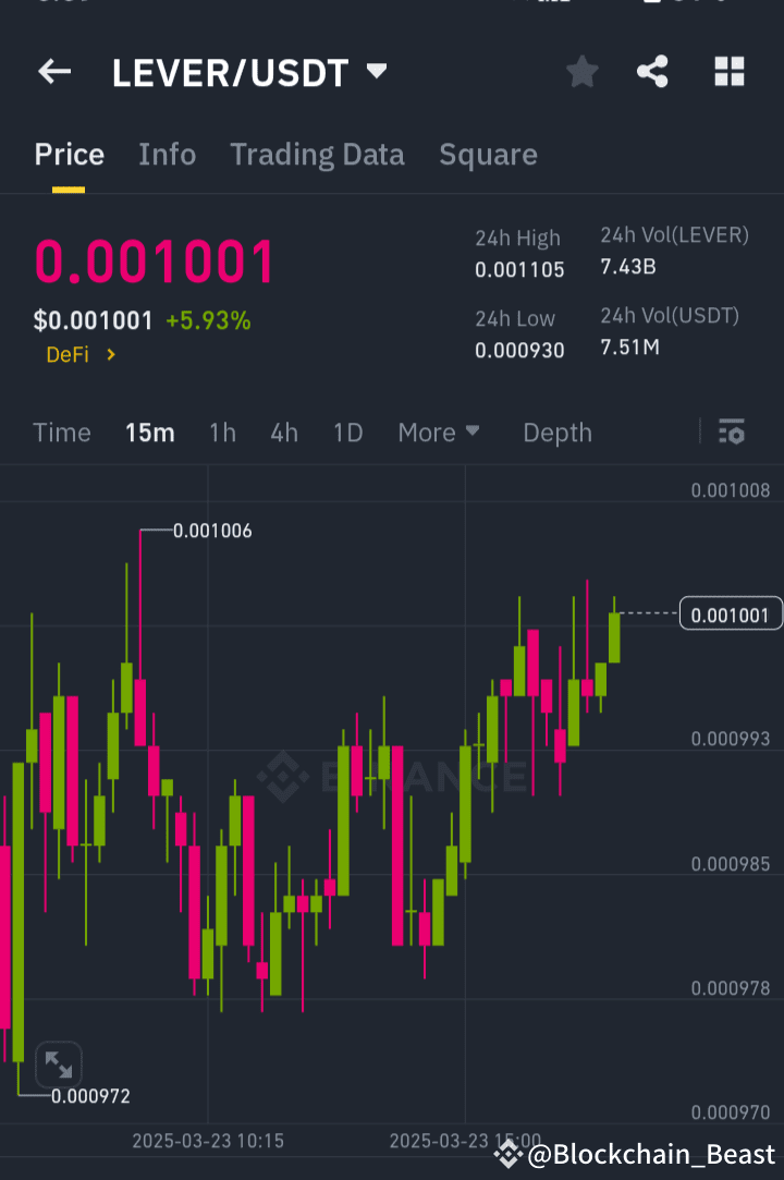 $LEVER /USDT – BULLISH MOMENTUM BUILDING! LEVER pushing hig | Aliza_Crypto_786 on Binance Square