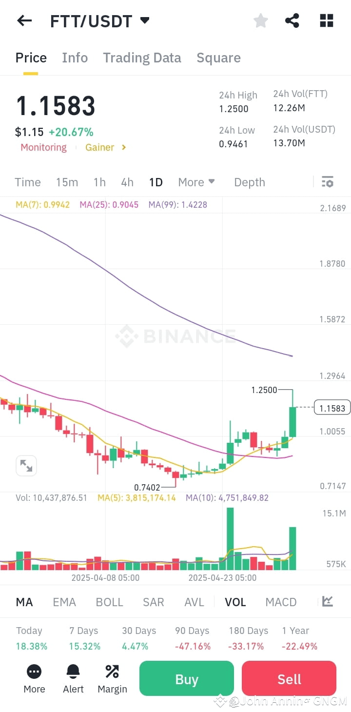Here’s a summary of the provided $SOL /USDT trading data: C | John ...