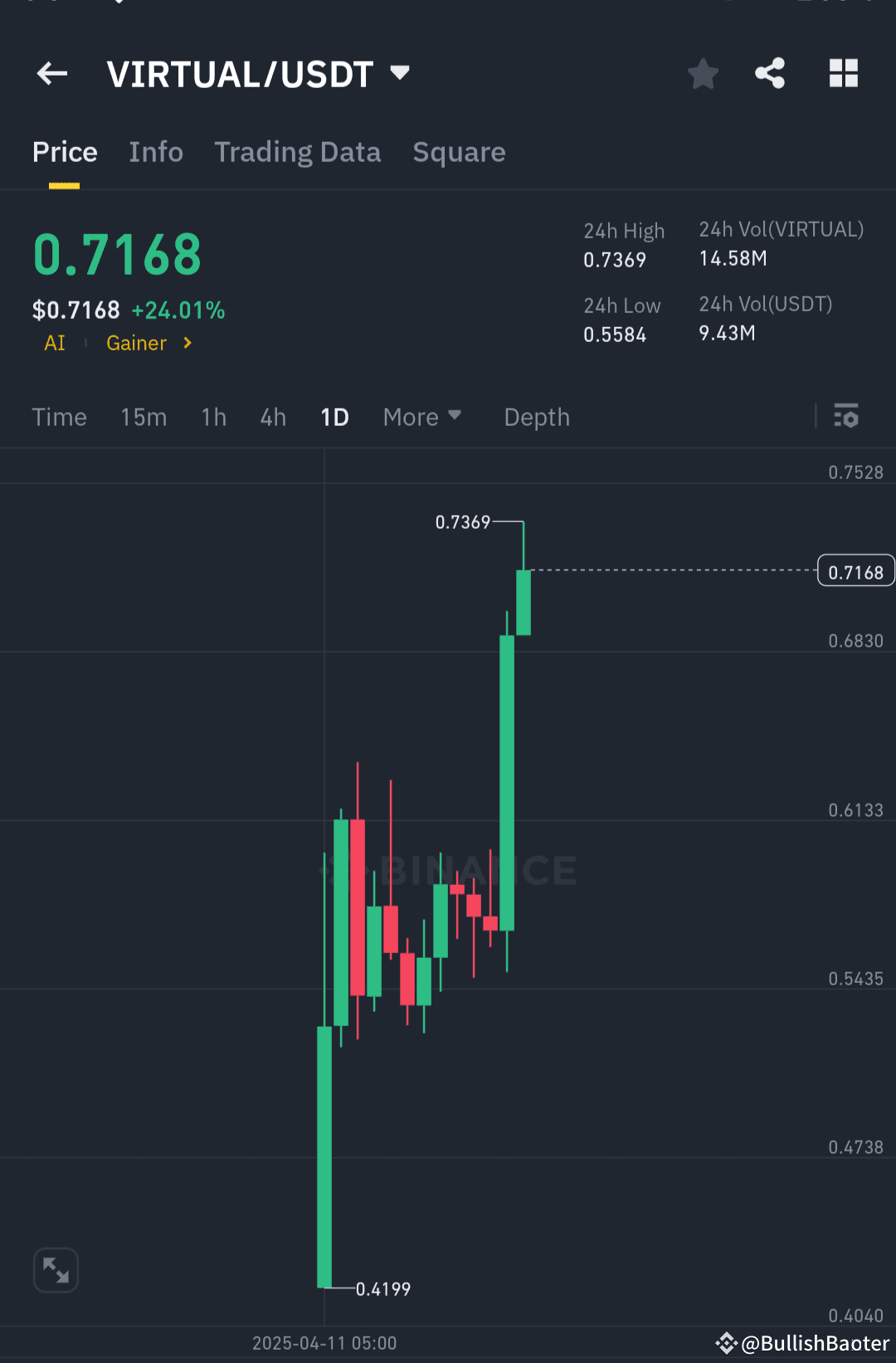 Another Solid Win – $VIRTUAL Crushed All Targets, Bulls Stil | BullishBanter on Binance Square