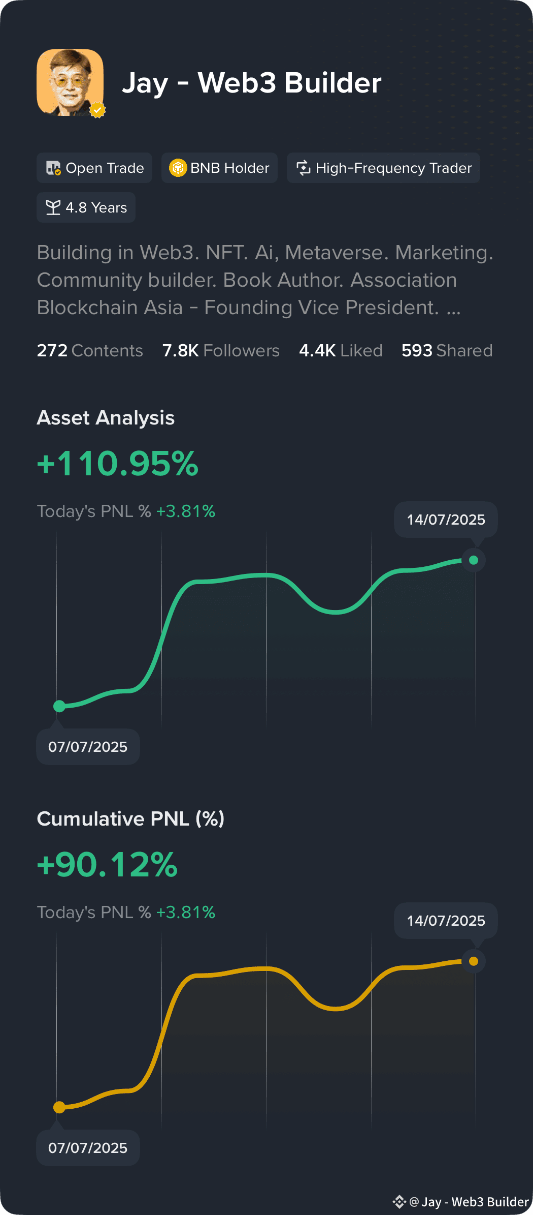 Discover my investment gains. Follow for more insights!$XRP | Jay - Web3 Builder on Binance Square
