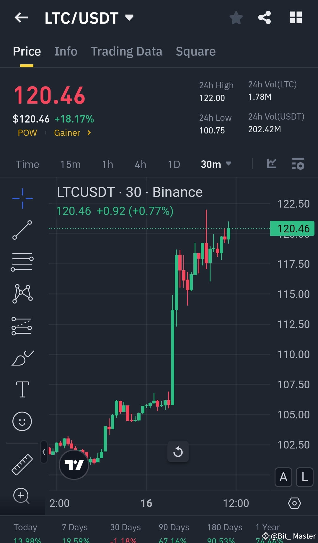 $LTC /USDT: Strong Bullish Push Continues Don't miss this op | Bit_ Master on Binance Square