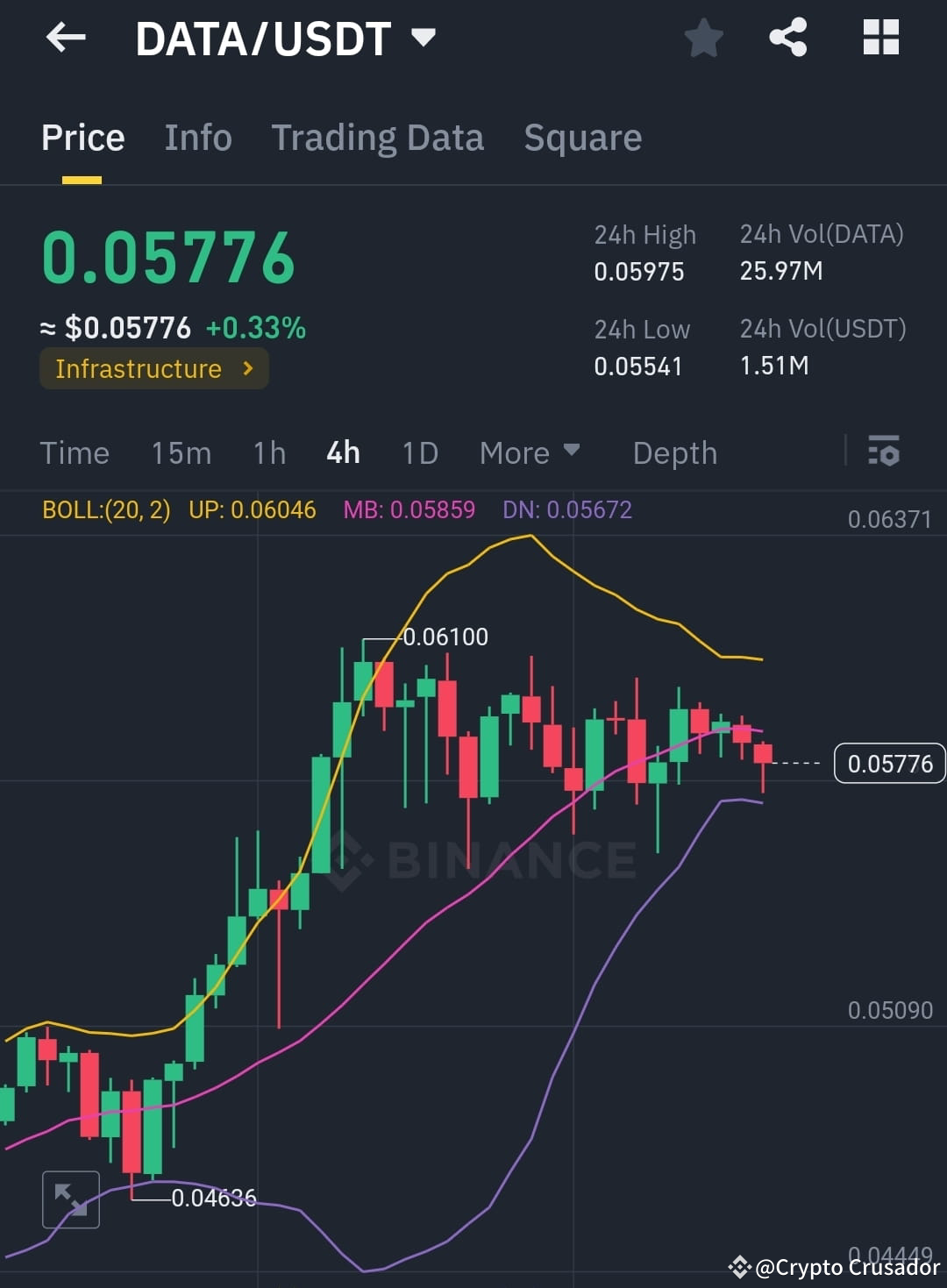 📈 Technical Analysis $DATA 📉 🔺SIGNAL BUY 🔺 $DATA /USDT | Crypto Crusador on Binance Square